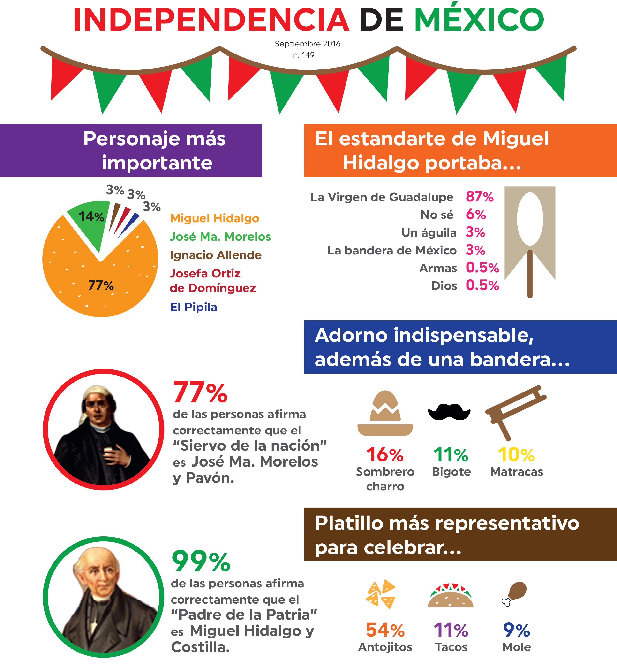 Independencia de México